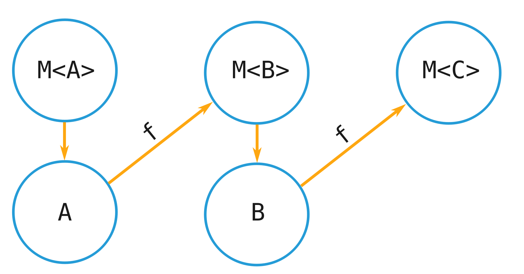 Higher Kinds in C# with language-ext [Part 7 - monads]